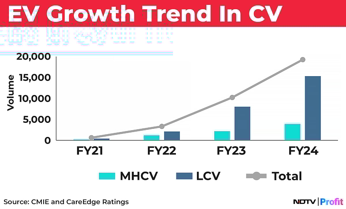 Commercial Vehicle Sales To Drop In FY25 Amid High Inventory, Low Demand: CareEdge